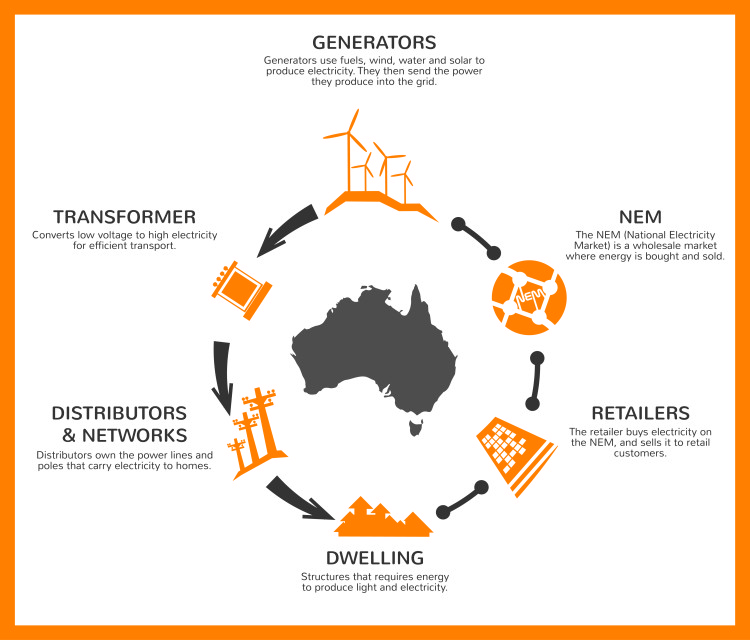 How The Energy Market Works | GloBird Energy